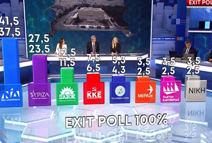 Exit Poll 100%: Ανεβάζει κι άλλο τη διαφορά η Νέα Δημοκρατία - «Πανωλεθρία» ΣΥΡΙΖΑ | SDNA